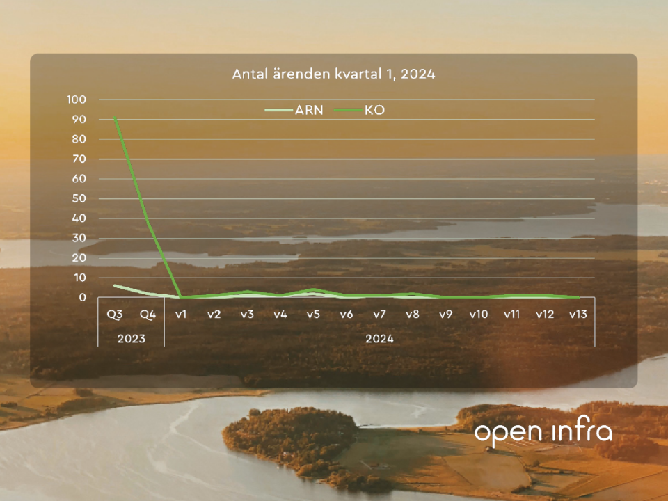 Open Infras ärenden hos KO och ARN ligger på stabilt låga nivåer | Sverige